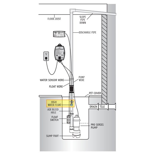 High Water Float | Stop Flooding